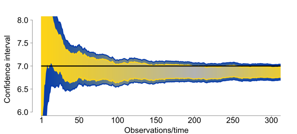 Ingka: Hands-On Tutorial on e-Values, Safe Tests and Anytime-Valid ...